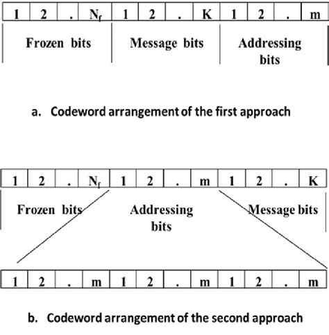 arrangement of the proposed codeword a for the first approach b