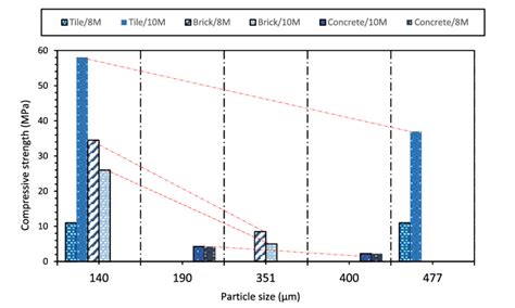Effect Of Particle Size Of Precursors On The Compressive Strength Of Download Scientific