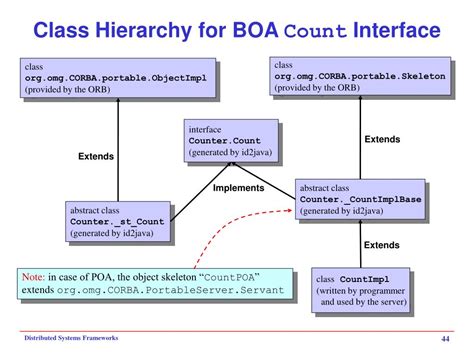 Ppt Corba Overview Developing Basic Corba Applications Powerpoint