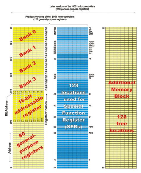 Internal Memory Of 8051 Studytronics Internal Memory Of 8051 Studytronics
