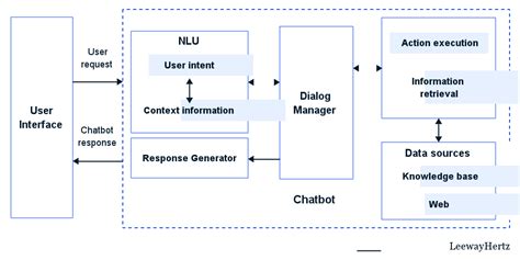 How To Build An Ai Powered Chatbot
