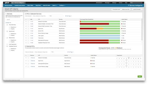 Splunk It Service Intelligence Itsi Brings New Levels Of Visibility