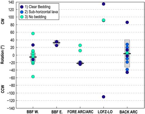 Paleomagnetic Rotations With Respect To South America Grouped For Each Download Scientific