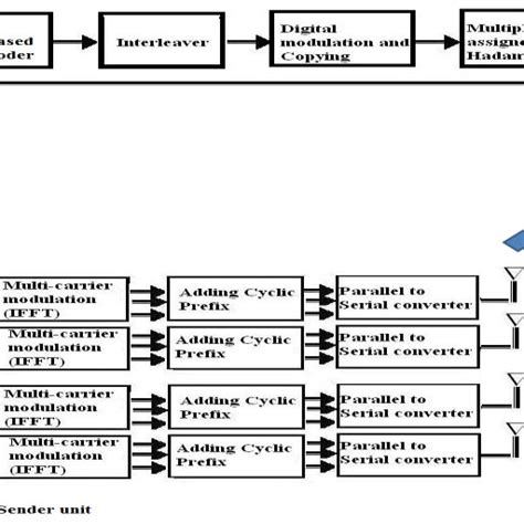 Conceptual Block Diagram Of A Single Relayed Cooperative Mimo Mccdma