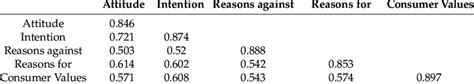 Discriminant Validity Of Second Order Reflective Constructs Download