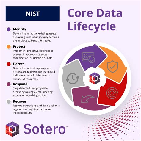 Nist Datasecurity Dspm Ddr Sotero