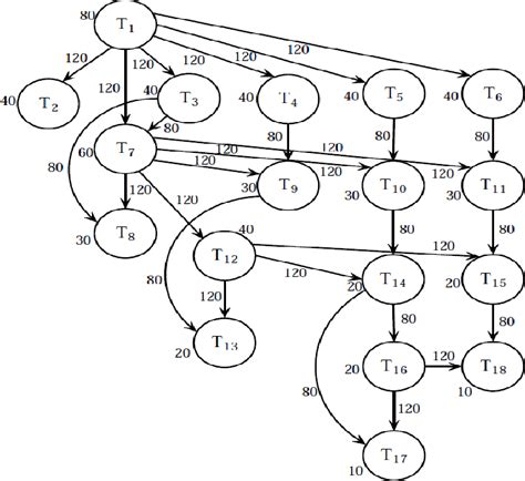 figure 2 from dual objective dynamic scheduling algorithm dodysa
