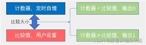 51单片机pwm（定时器） csdn博客
