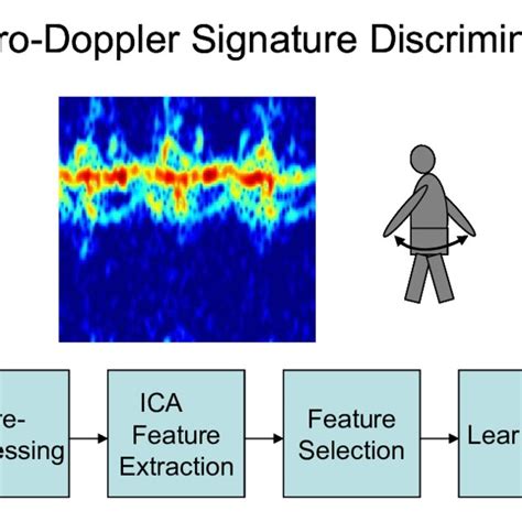 Using Ica For Micro Doppler Time Frequency Signatures Discrimination Download Scientific Diagram
