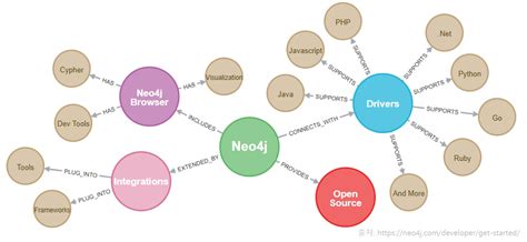그래프db neo4j 를 활용한 프로세스 행위 로그 시각화 방법 소개