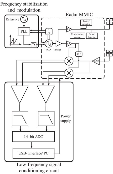 A Block Diagram Of The Radar Sensor Board And The Low Frequency