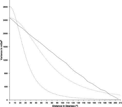 Empirical Gravity Anomaly Covariance Function Solid Line And Model Download Scientific