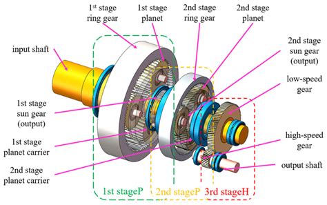 Wind Turbine Gearbox Transmission Structure Download Scientific Diagram