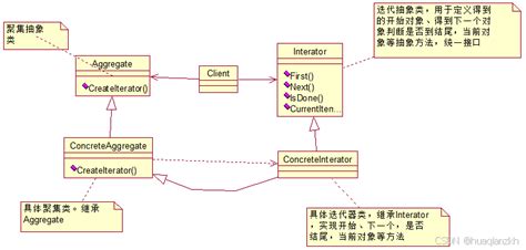 迭代器模式的理解和实践java 迭代器模式实验 Csdn博客