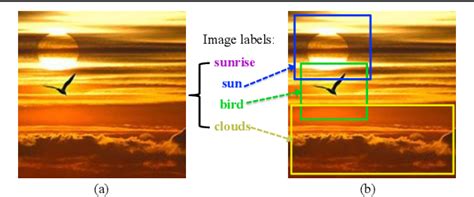 Figure 1 From Multiple Instance Visual Semantic Embedding Semantic Scholar
