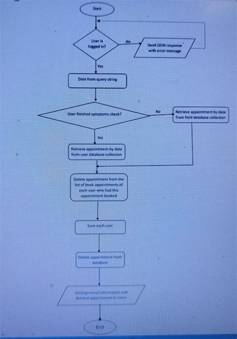 Solved Delete Appointments Convert This Flowchart To A