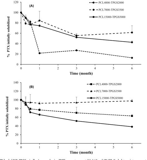 Figure 1 From Polycaprolactone Vitamin E Tpgs Micelles For Delivery Of Paclitaxel In Vitro