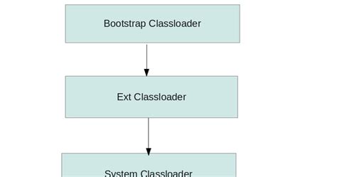 JavaRoots Why Do We Need ContextClassLoader