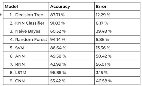 Github Comderck12epileptic Seizure Prediction Using Eeg Signals