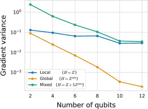 Figure 3 From From Tight Gradient Bounds For Parameterized Quantum Circuits To The Absence Of