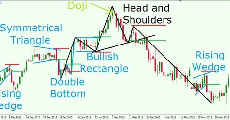 Charts Forex Trading Tick Using