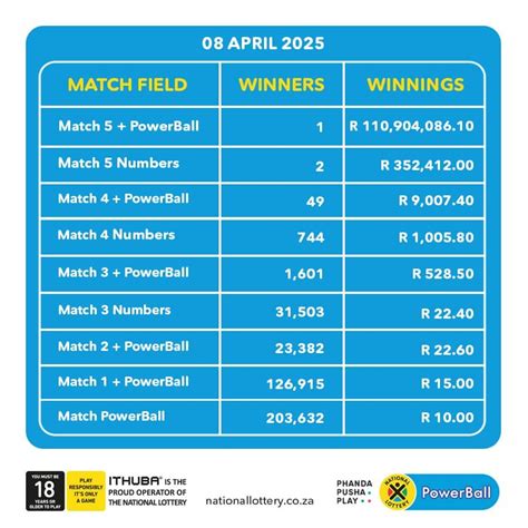 Powerball R111 Million Jackpot Winner Used Fnb App Spent R30