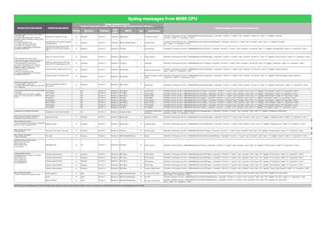 M580 Cpu Syslog Messages V2 Pdf File Transfer Protocol