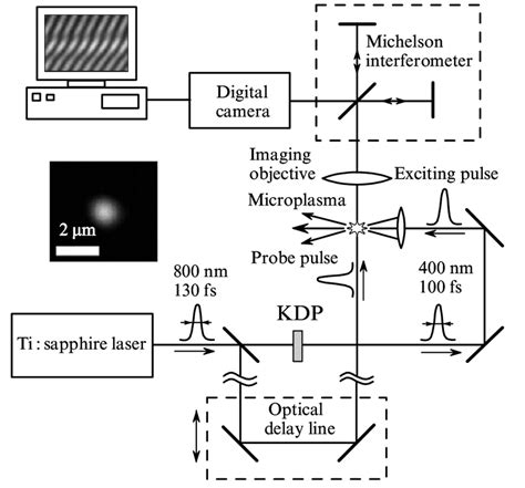Schematic Drawing Of The Experimental Setup Used For Interferometric Download Scientific
