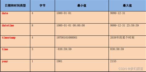 Mysql进阶学习（八）ddl语言数据类型和dtl语言dtl数据类型 Csdn博客