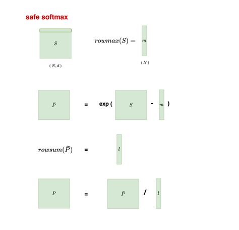 图解大模型计算加速系列：flash attention v1，从硬件到计算逻辑 csdn博客