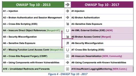 Owasp Code Quality Guidelines For Writing Secure Software