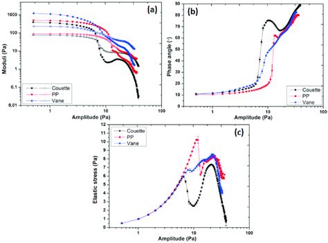 A Storage Modulus B Phase Angle And C Elastic Stress As A