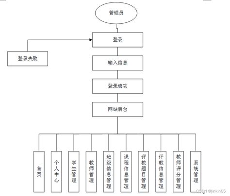 Javaphpnodejspython基于web大学教学评教系统【2024年毕设】 Csdn博客