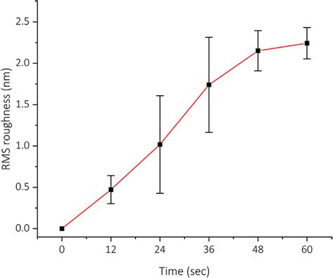 Rms Roughness Versus Kmc Time The Vertical Bars Represent The Standard
