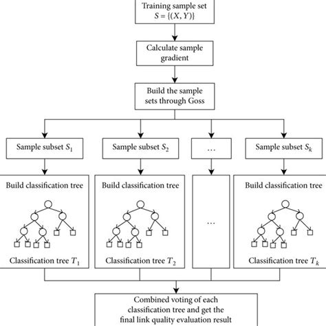 Link Quality Estimation Process Based On Lightgbm Download