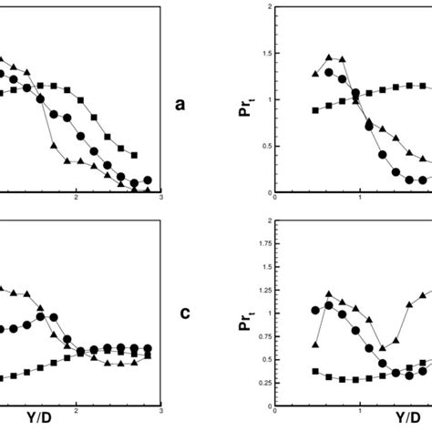 Distribution Of The Turbulent Prandtl Number A Td 30 Xd 10 Download Scientific
