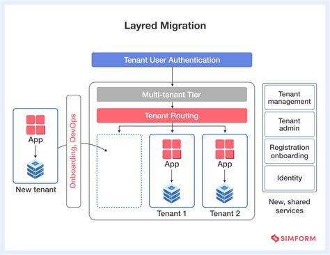 saas migration transforming your business one step at a time