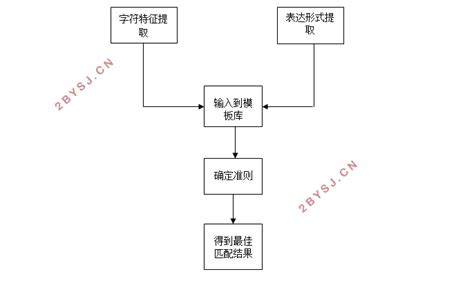基于matlab和神经网络的车牌识别系统设计电子电子信息