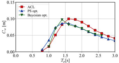 Comparison Of Capture Width With Significant Wave Height Of 03 M