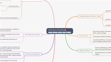 Biology Mind Maps Explore Biology Mind Map Collections Online