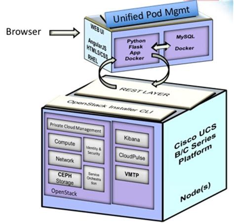 Cisco Virtualized Infrastructure Manager Administrator Guide Release Overview To Cisco