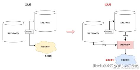 十亿级订单系统的数据库查询性能优化之路java如何自己实现亿级数据的订单系统 Csdn博客