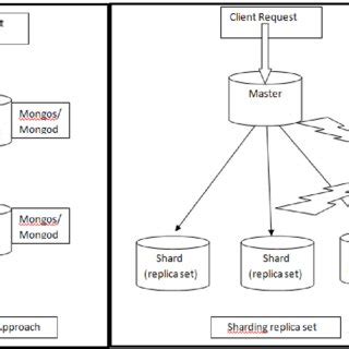 Mongo DB Cluster Models Download Scientific Diagram