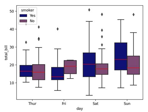Python How To Change The Color Of The Median Line In Boxplot Stack Overflow