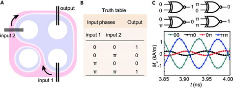 Spin Wave Based XNOR Logic Gate A Domain Structure Of The 2 3 2 Download Scientific Diagram
