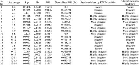 test results of ieee 14 bus system for contingency classification