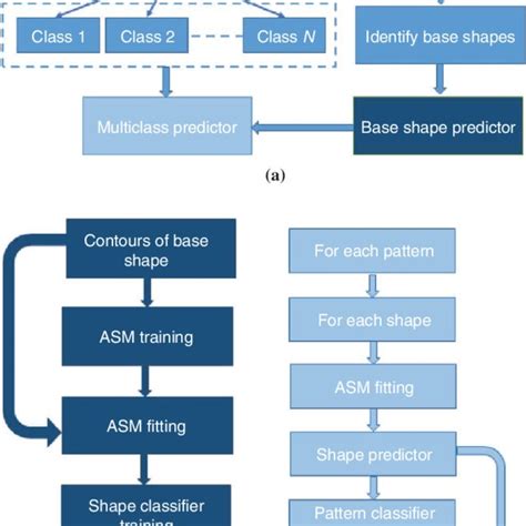 Approach A Overview B Base Shape Predictor And C Multiclass