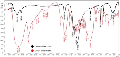 Fourier Transform Infrared Spectrum Ftir Analysis For Dry Orange Peel