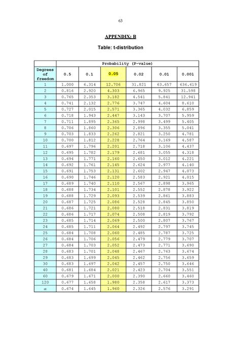 Appendix B The T Distribution Table APPENDIX B Table T Distribution Probability P Value