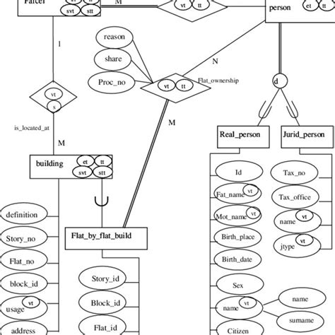 A Part Of Abstract Conceptual Schema Designed For A Cadastral Database